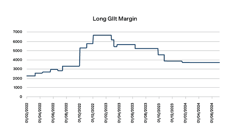 Bank of England SWES: The Complexities of Modelling Initial Margin
