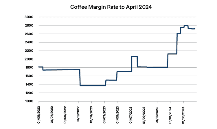 How Price Rises Impact Cocoa and Coffee Futures Margin Requirements