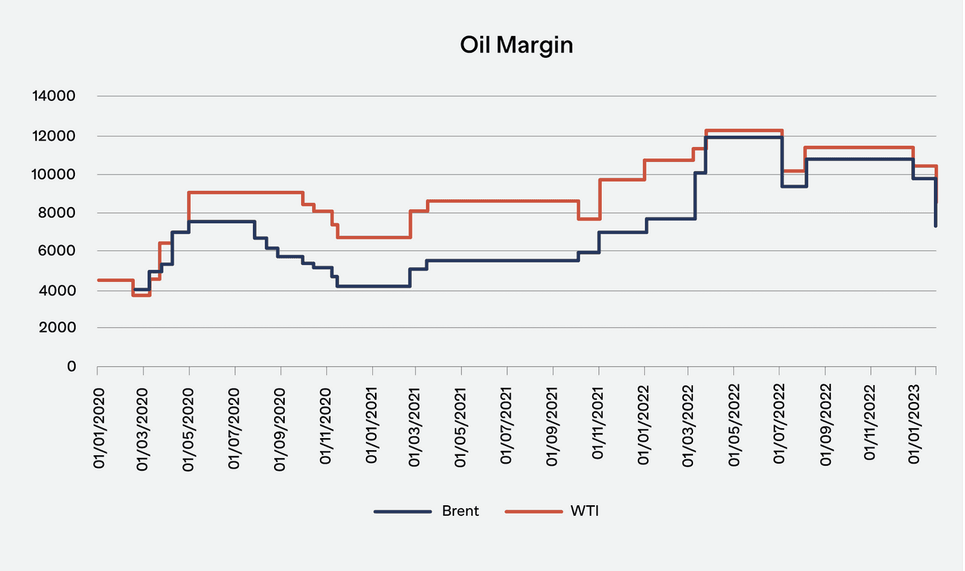 How Will the Update To Dated Brent Pricing Impact Both WTI Margin and Brent Margin?